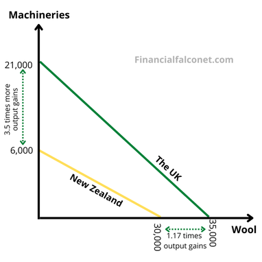 Comparative Advantage Examples